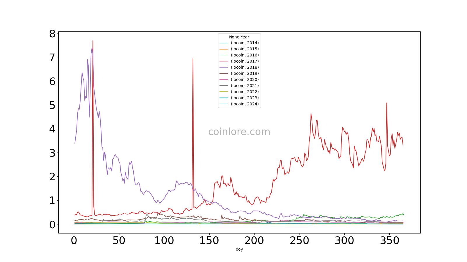 Year Over Year I/O Coin Price