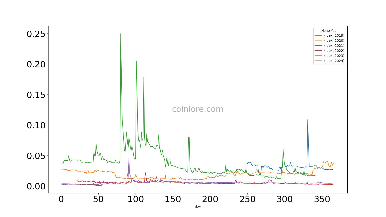 Year Over Year ioeX Price