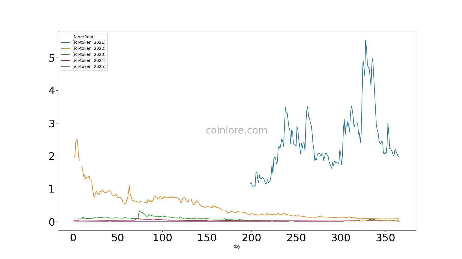 IOI Token Historical year over year chart