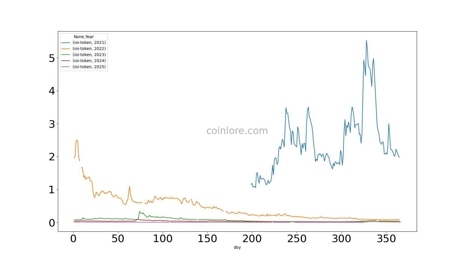 IOI Token Historical year over year chart