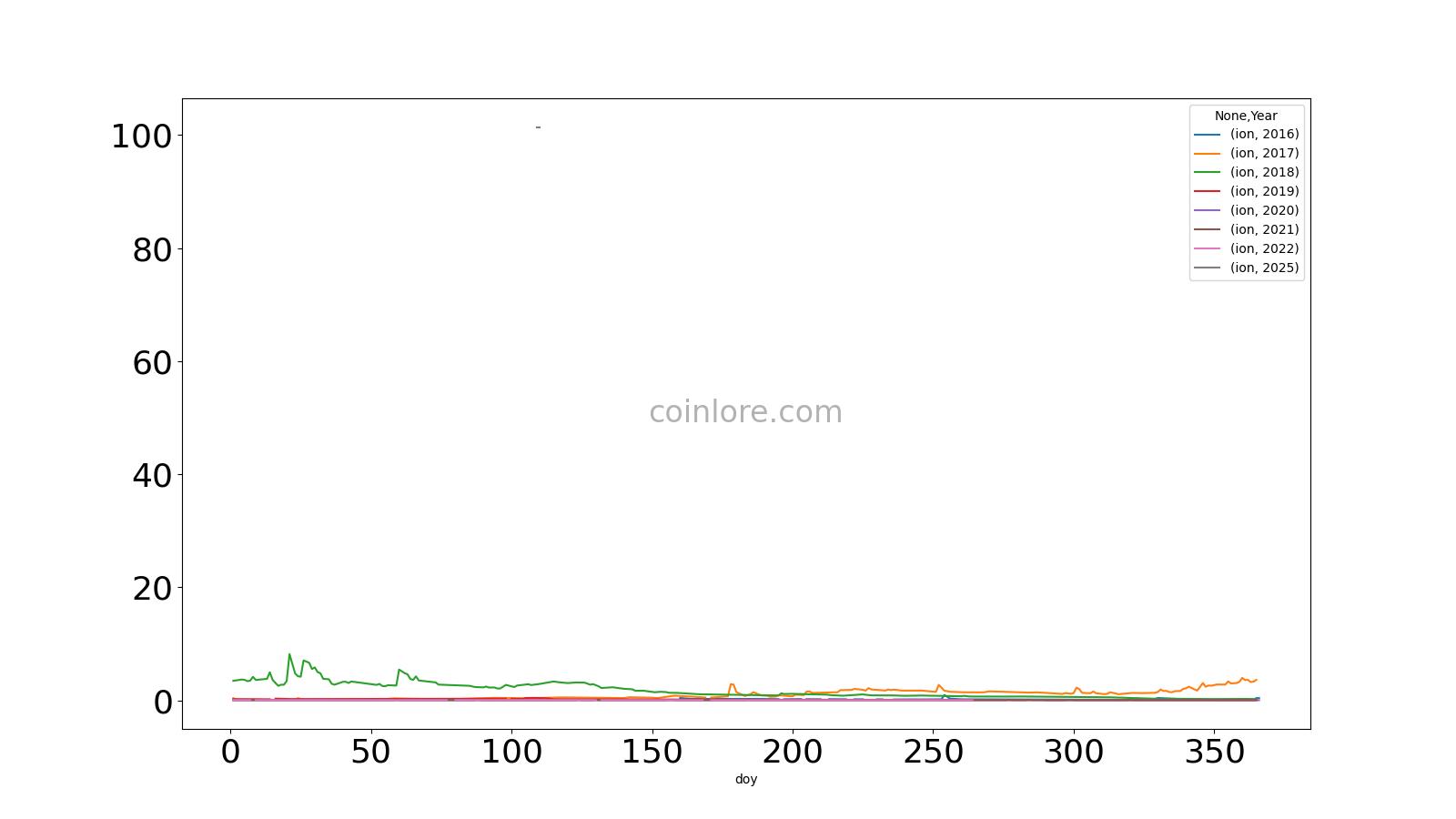 Year Over Year Ion Price
