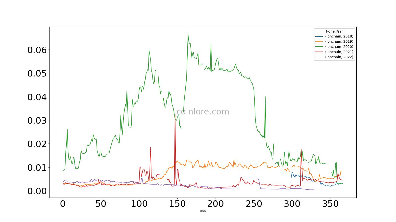 Year Over Year IONChain Price
