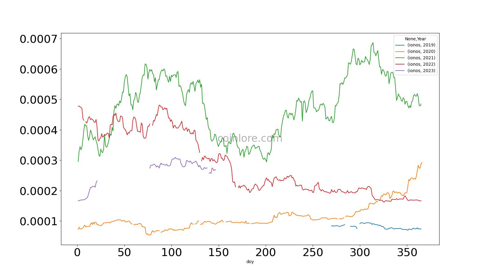 Year Over Year IONOS Price