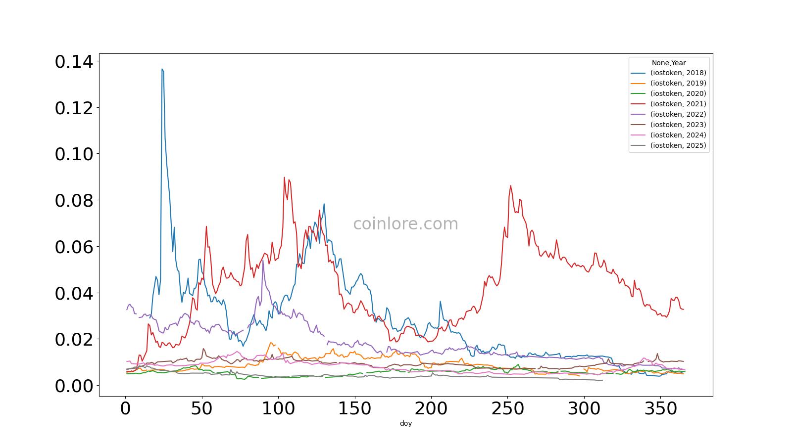 Year Over Year アイオーエストークン Price