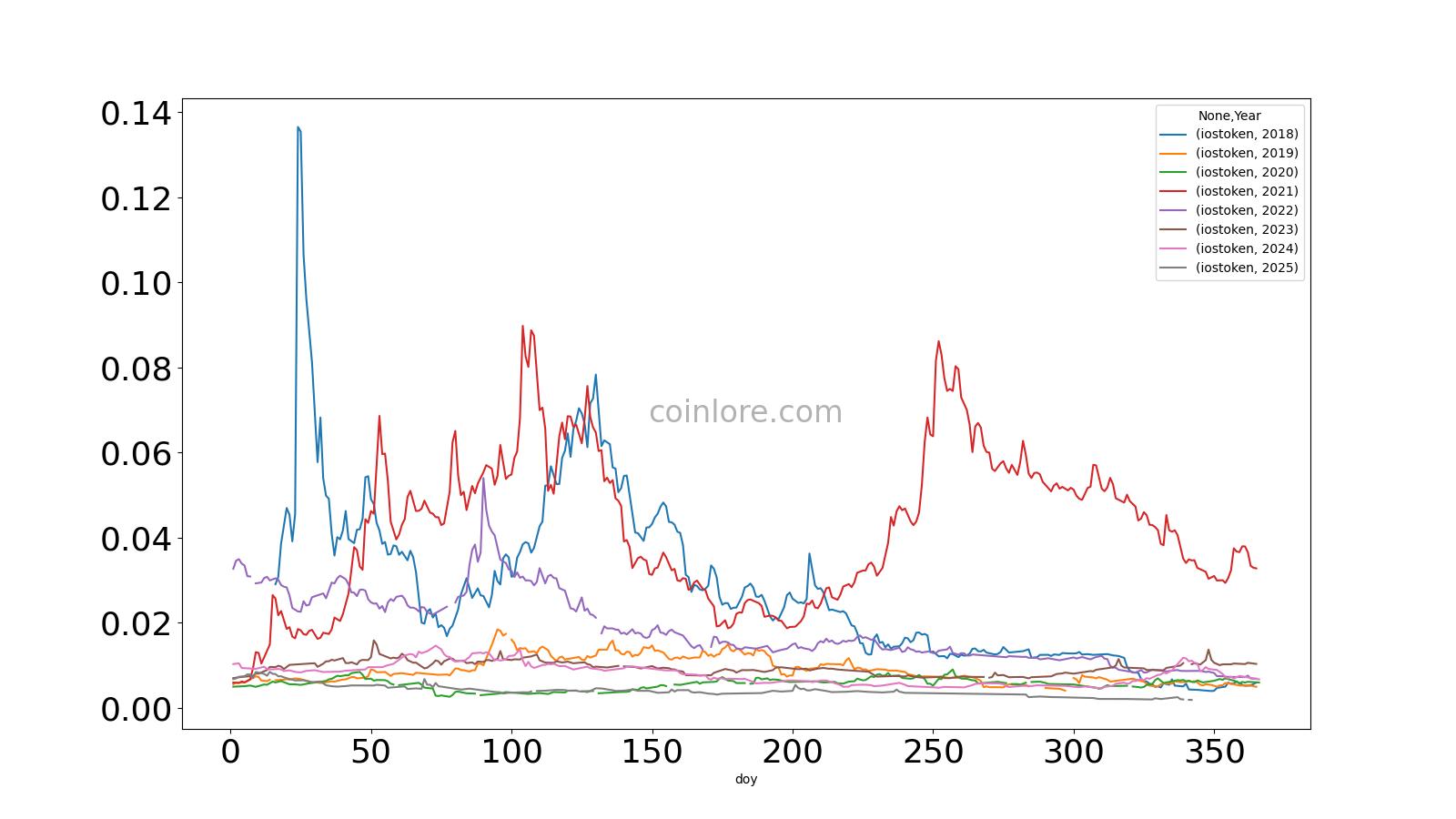 Precio año a año de IOST