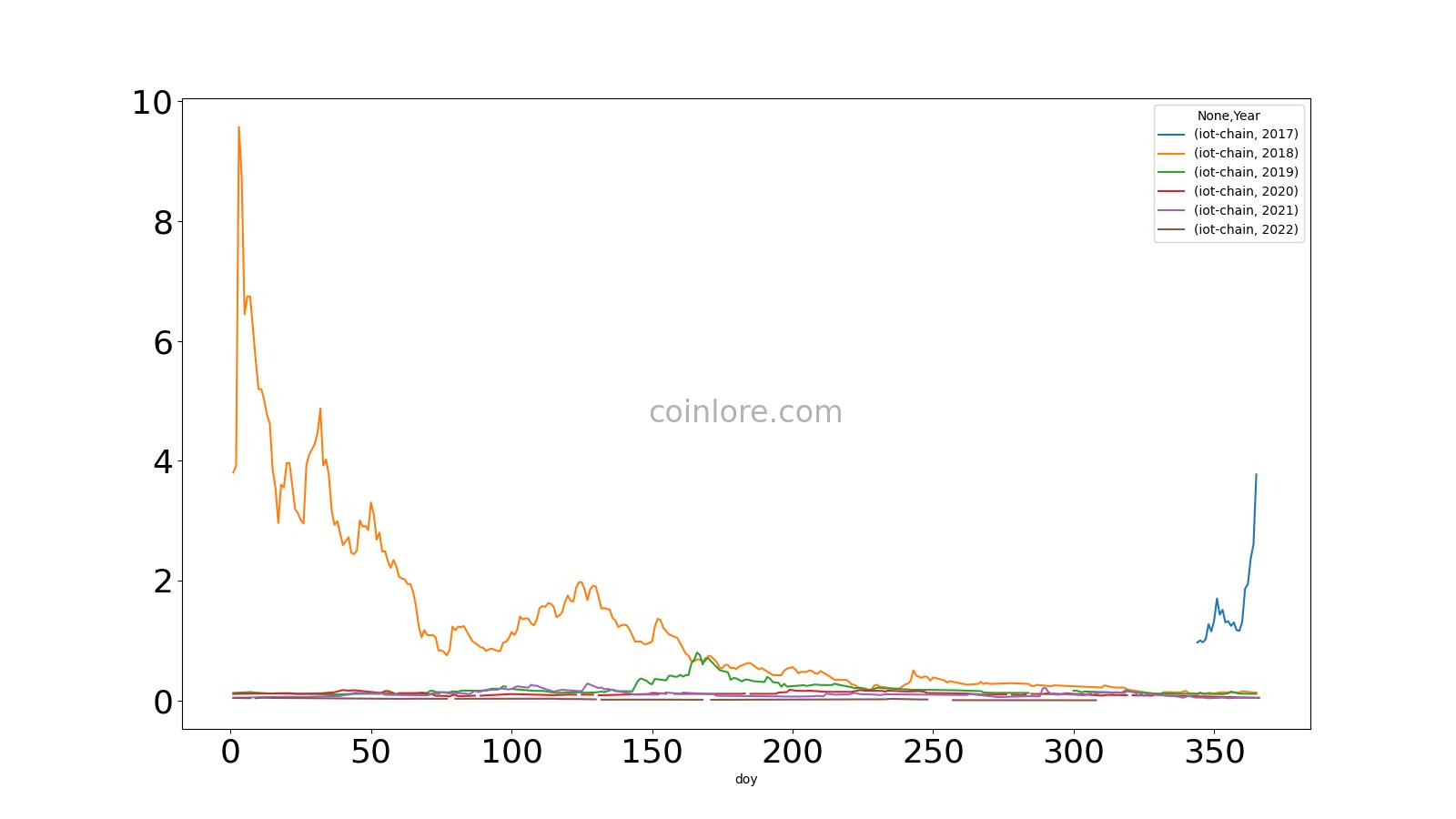 Year Over Year IoT Chain Price