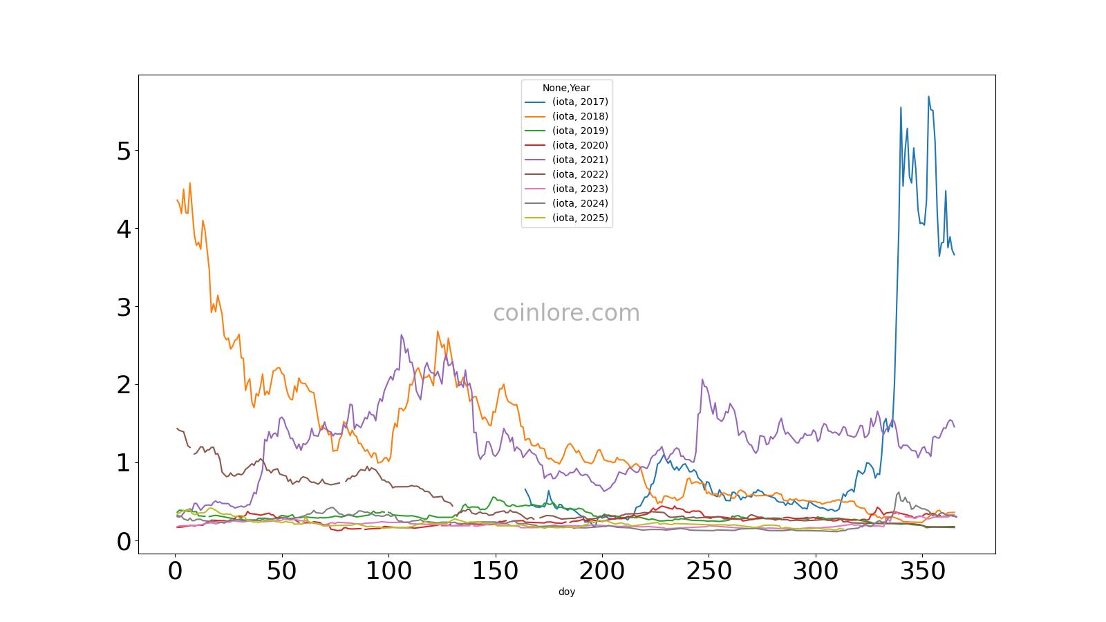 Йота Historical year over year chart