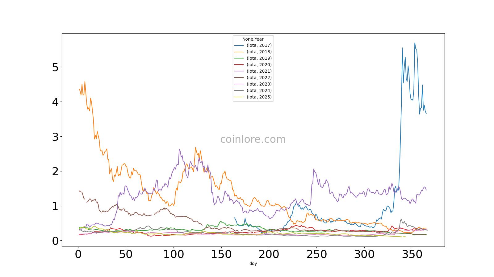 Year Over Year IOTA Price
