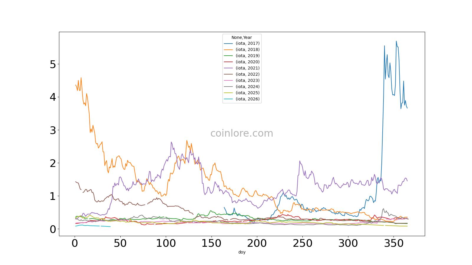 Precio año a año de IOTA