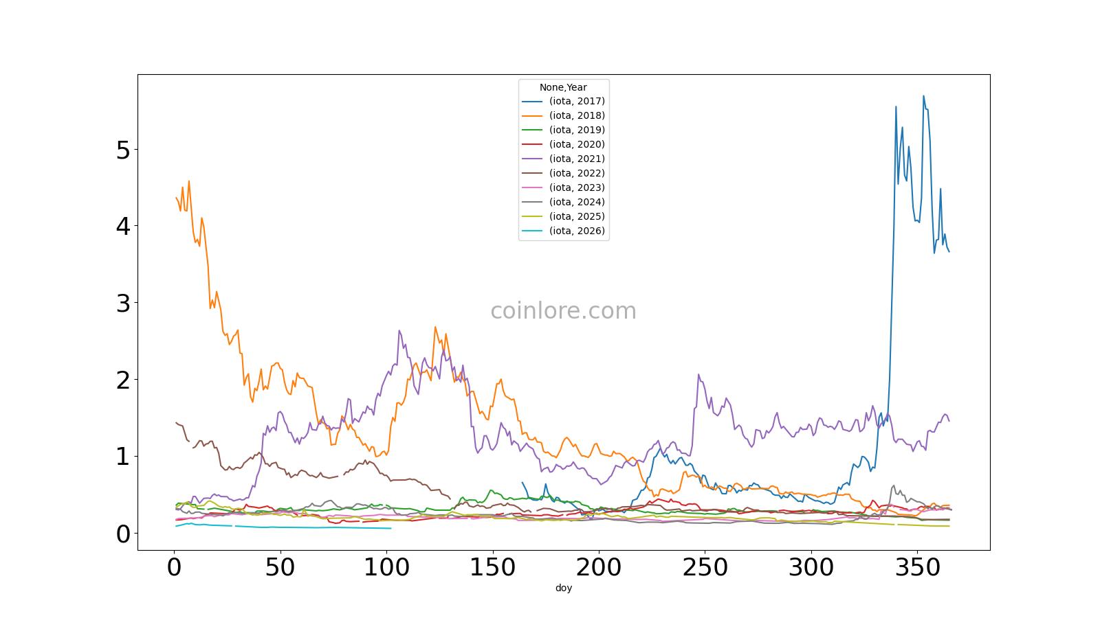 Precio año a año de IOTA
