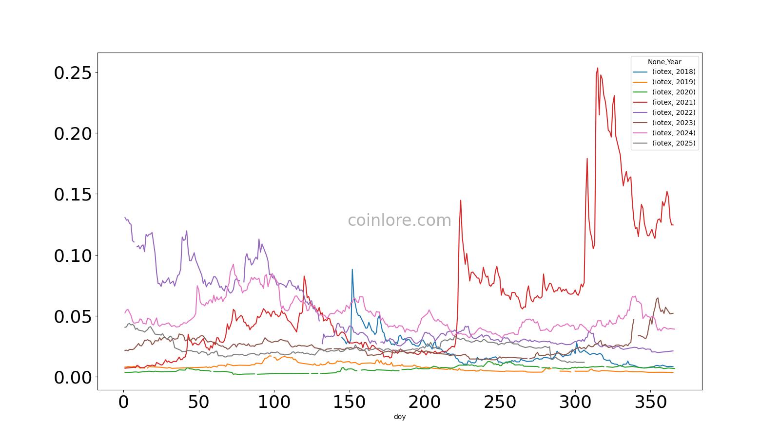 アイオーテックス Historical year over year chart