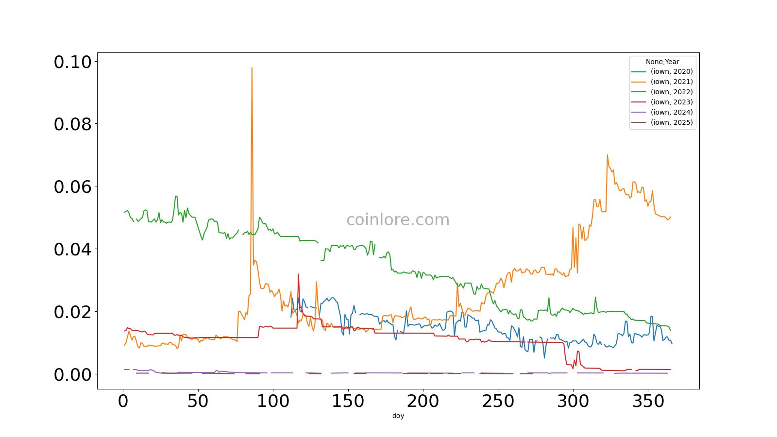 Year Over Year iOWN Price