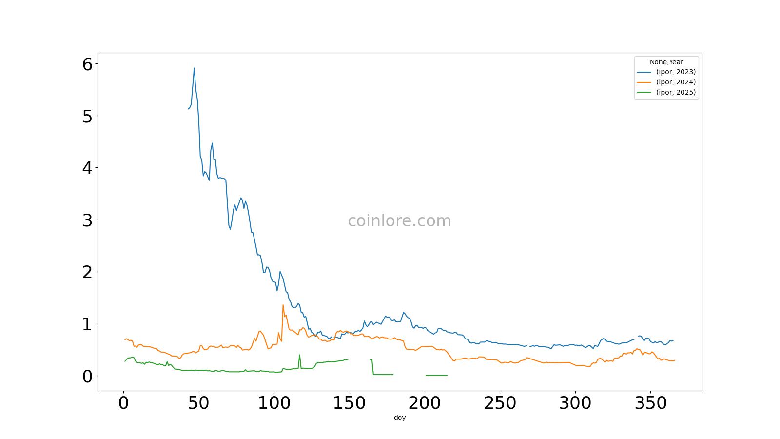 Year Over Year IPOR Price