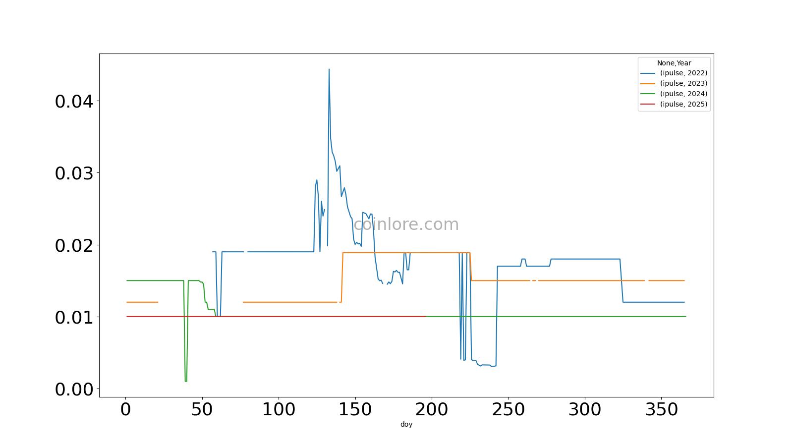 Year Over Year IPulse Price