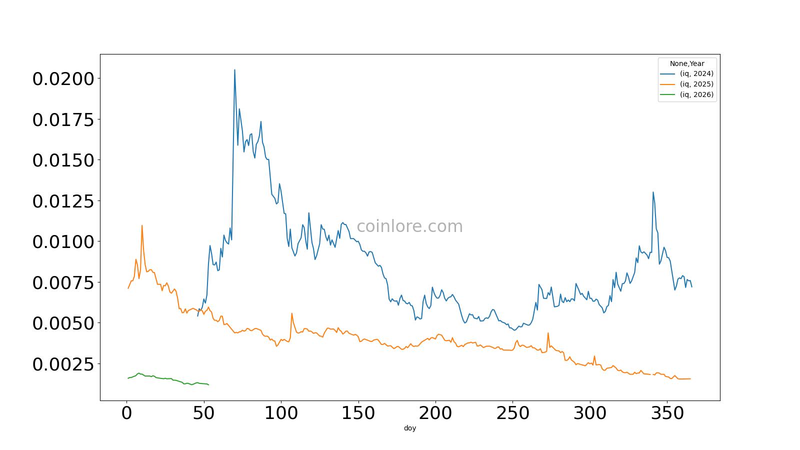 Yıl Bazında IQ Fiyatı