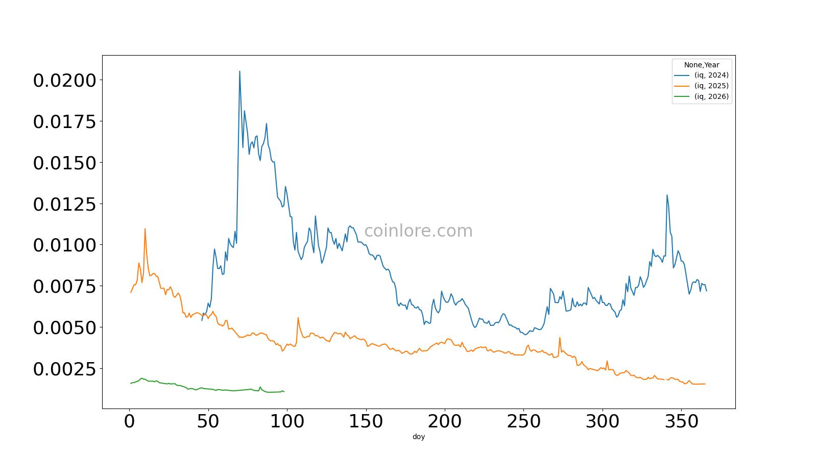 Precio año a año de IQ