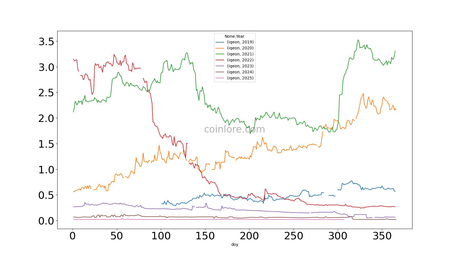 IQeon Historical year over year chart