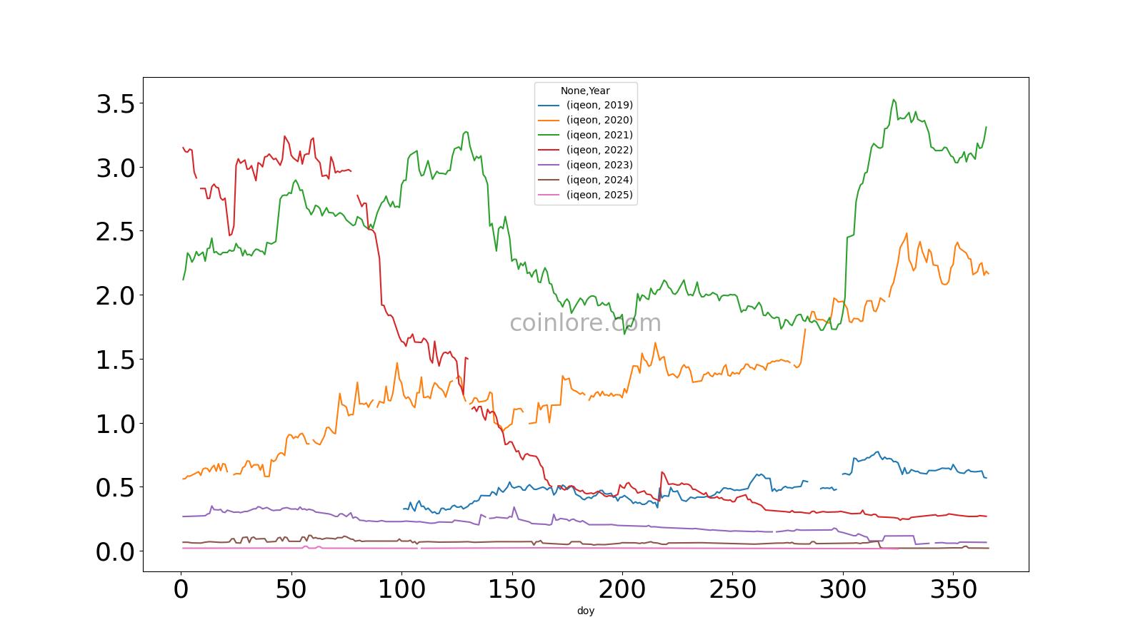 IQeon Historical year over year chart