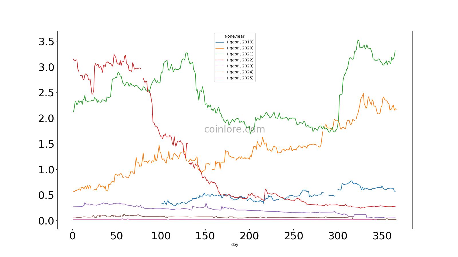 IQeon Historical year over year chart