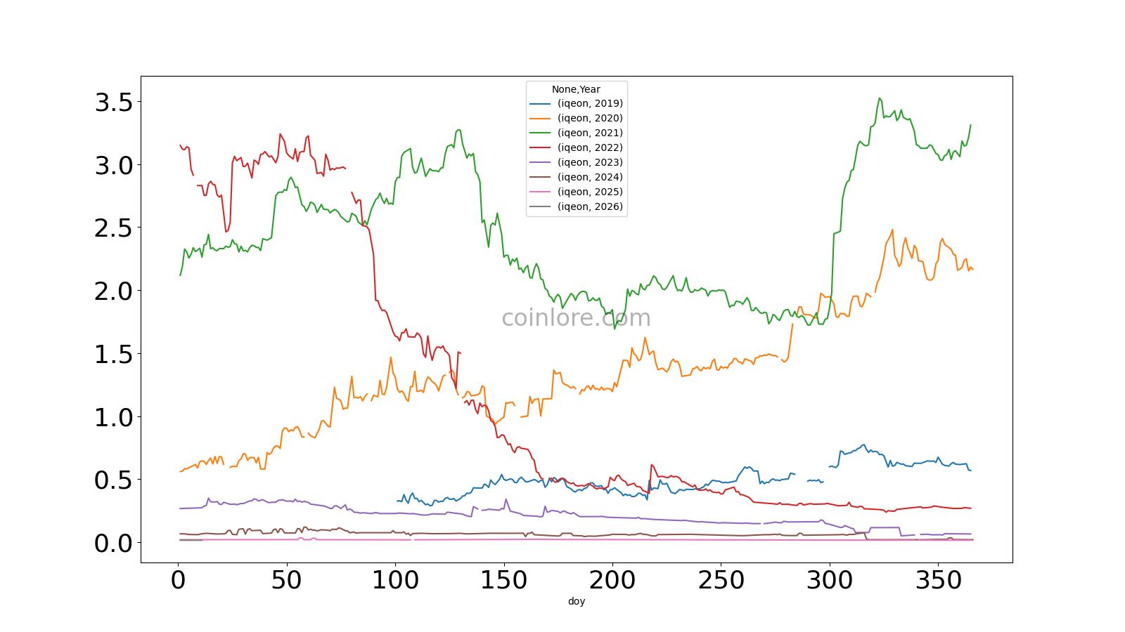 IQeon курс год за годом