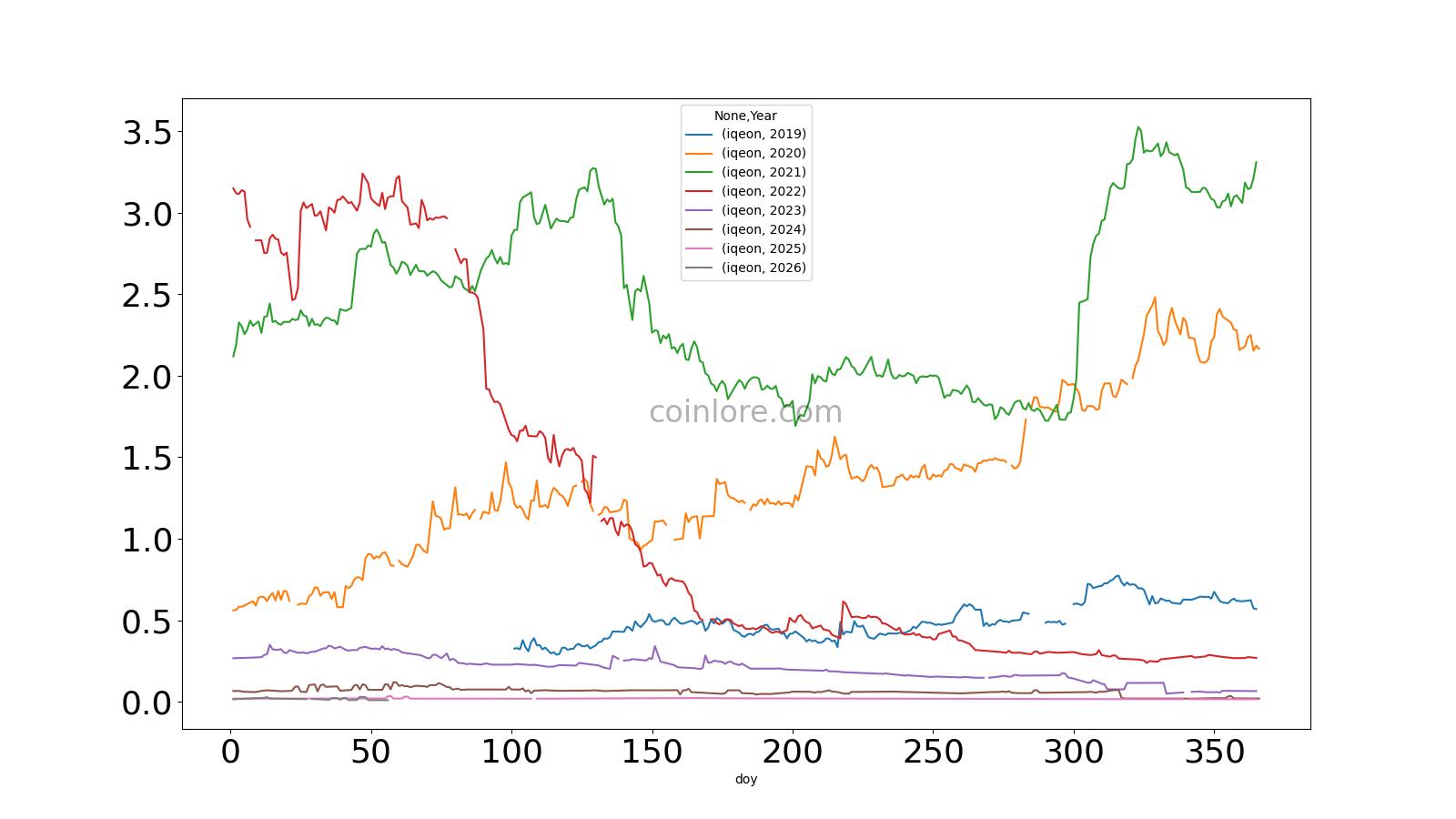 IQeon курс год за годом