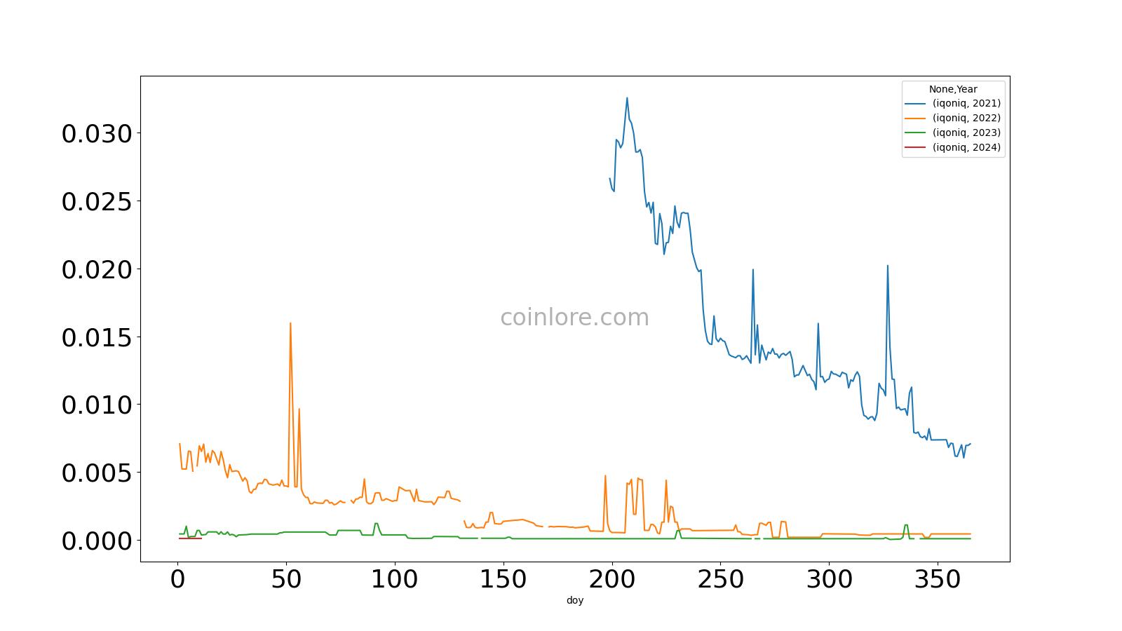 Year Over Year Iqoniq Price