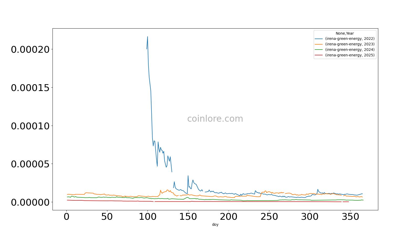 IRENA Green Energy Historical year over year chart