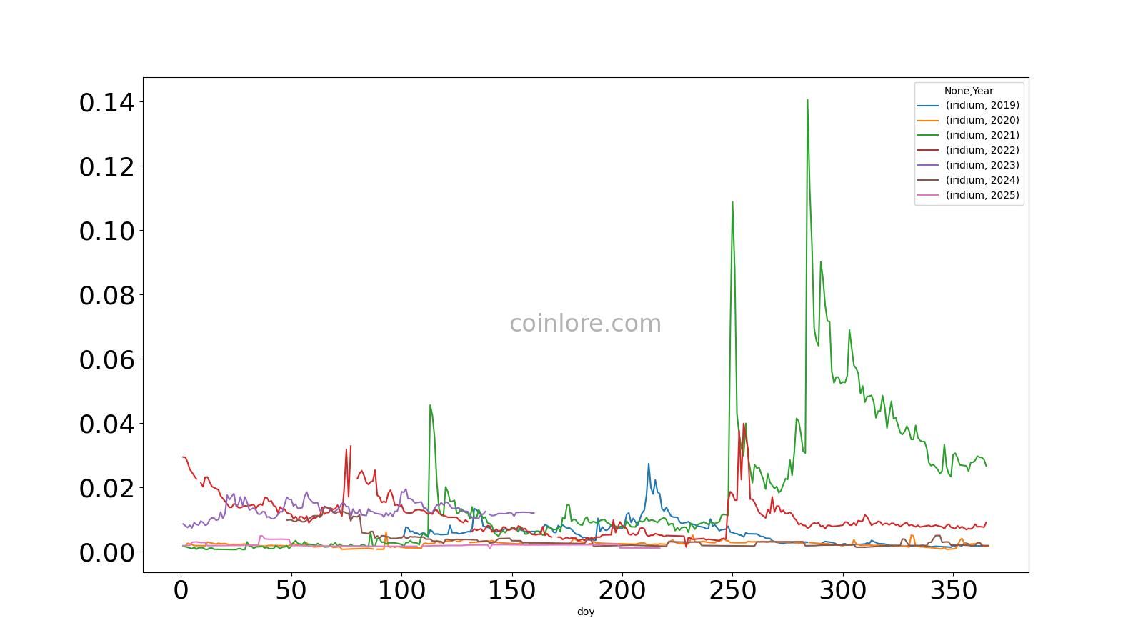 Year Over Year Iridium Price
