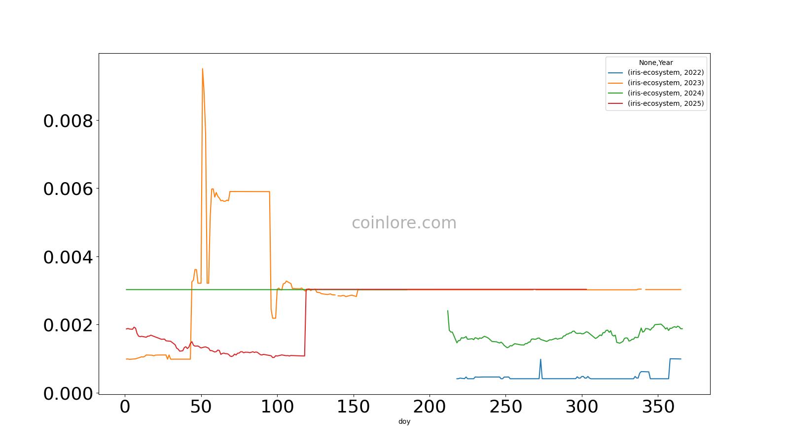 Iris Ecosystem Historical year over year chart