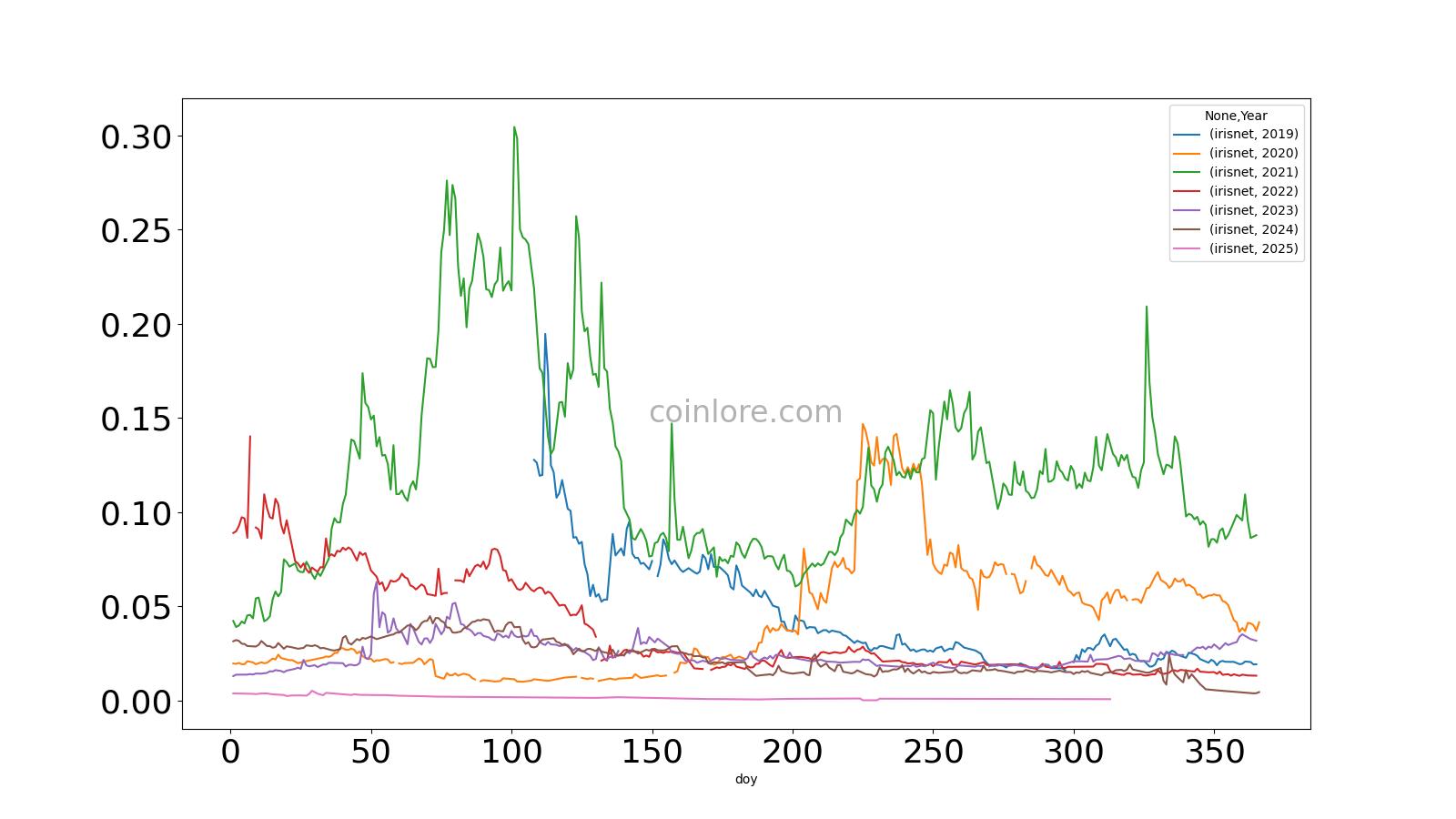 IRISnet Historical year over year chart
