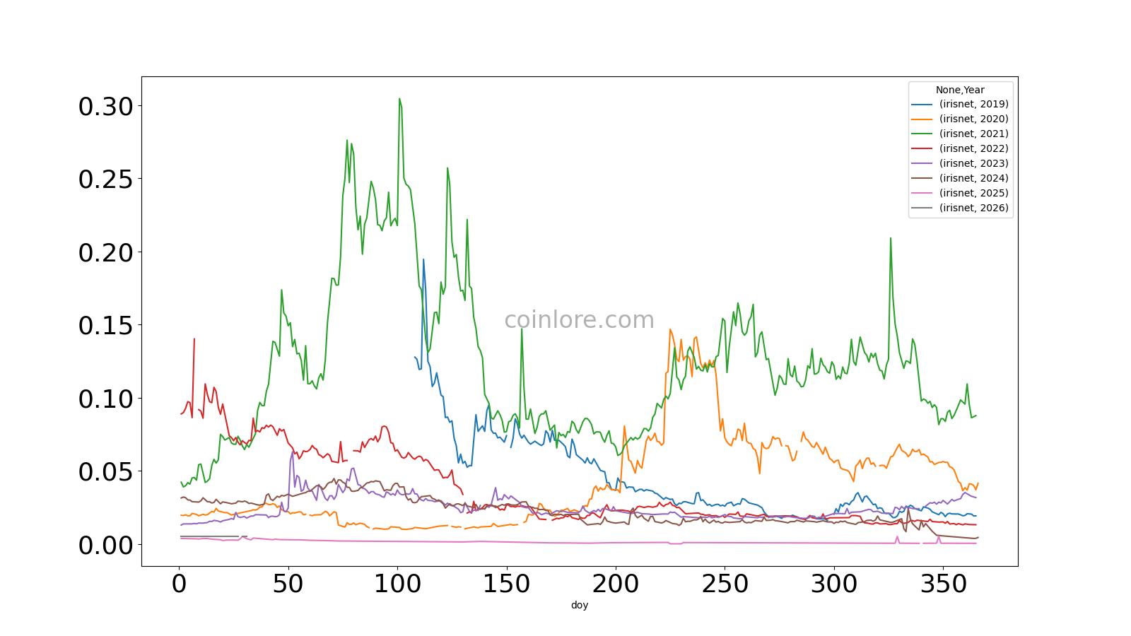 Precio año a año de IRISnet
