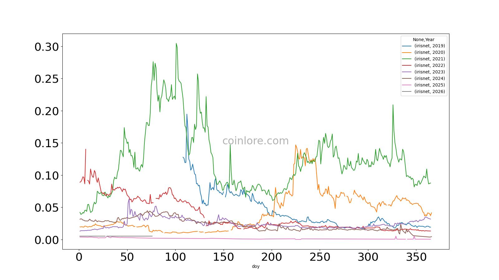Precio año a año de IRISnet