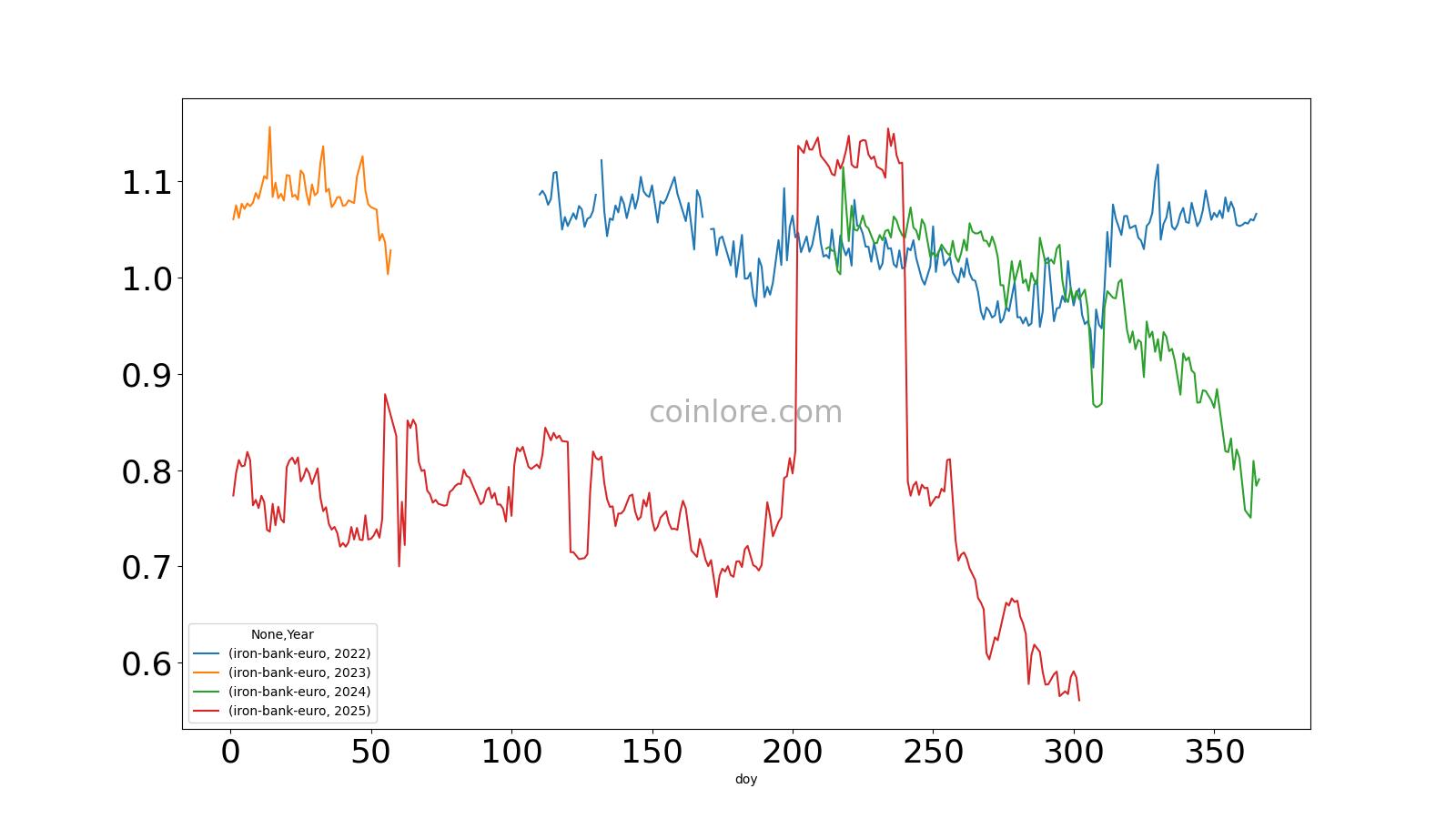 Iron Bank EURO Historical year over year chart