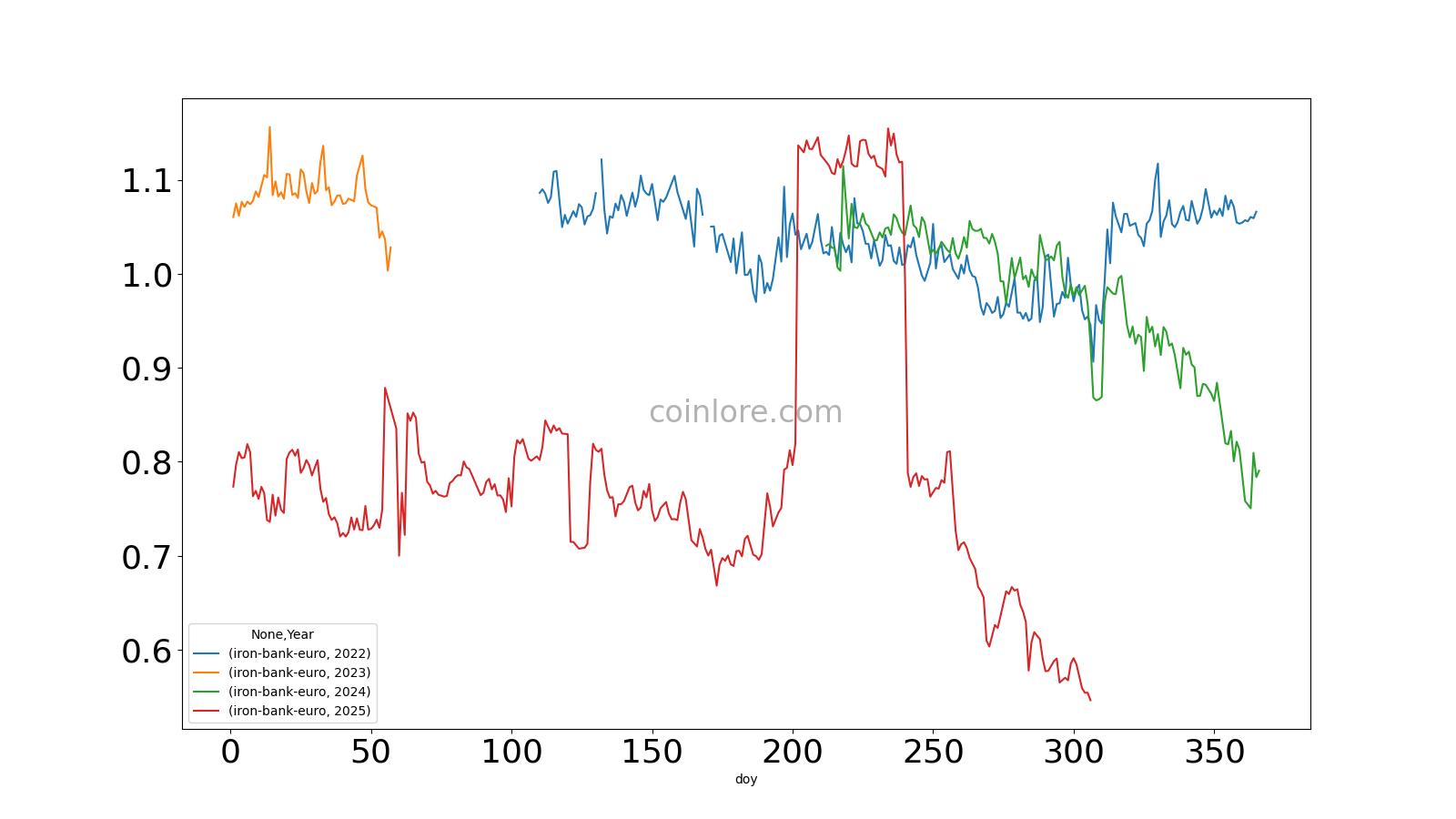 Iron Bank EURO Historical year over year chart