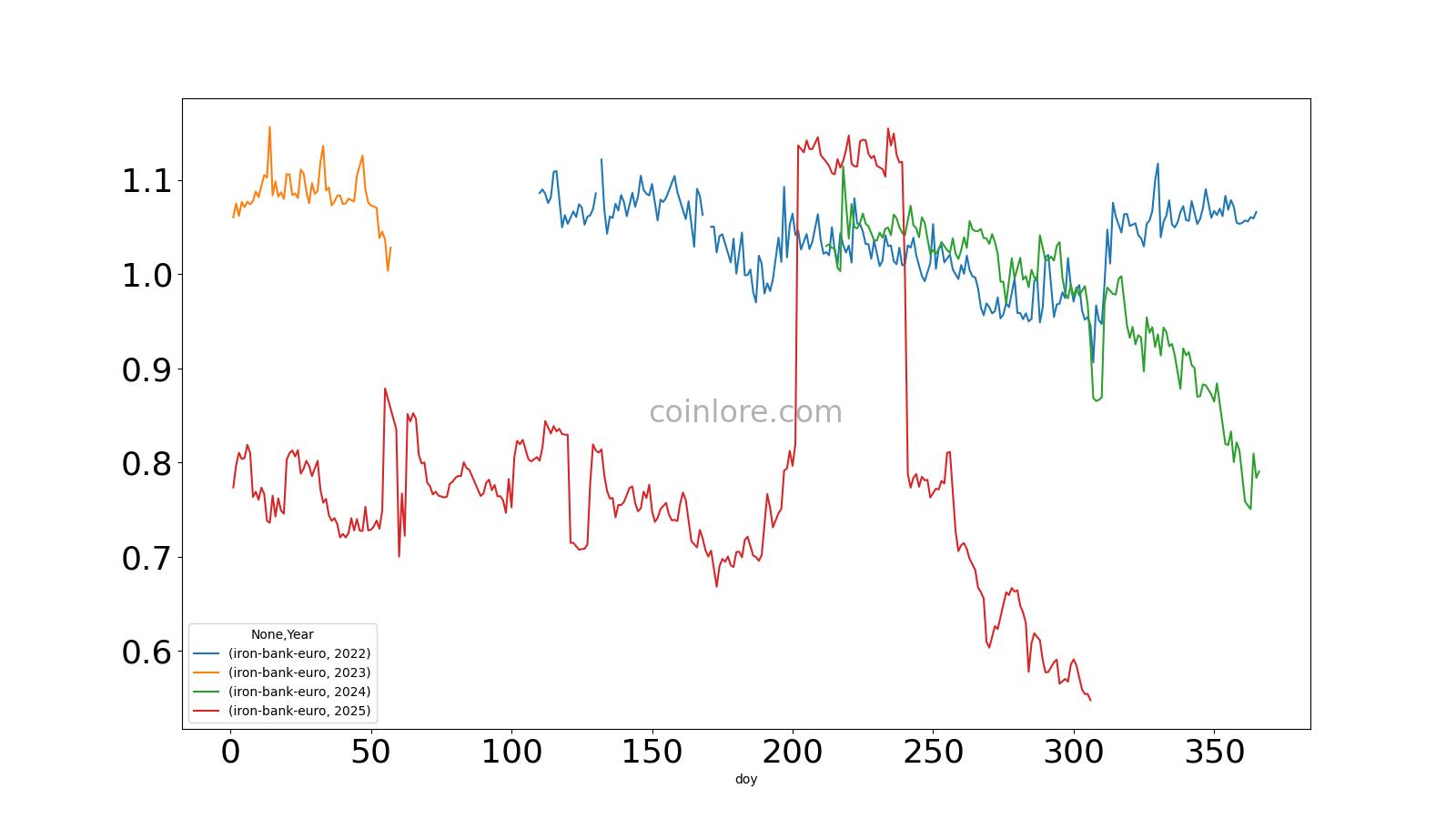 Iron Bank EURO Historical year over year chart