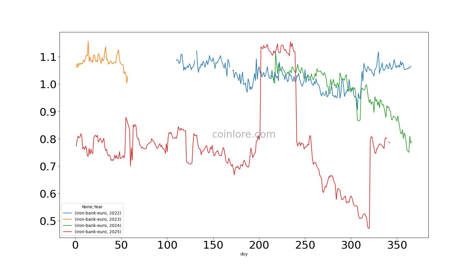 Year Over Year Iron Bank EURO Price