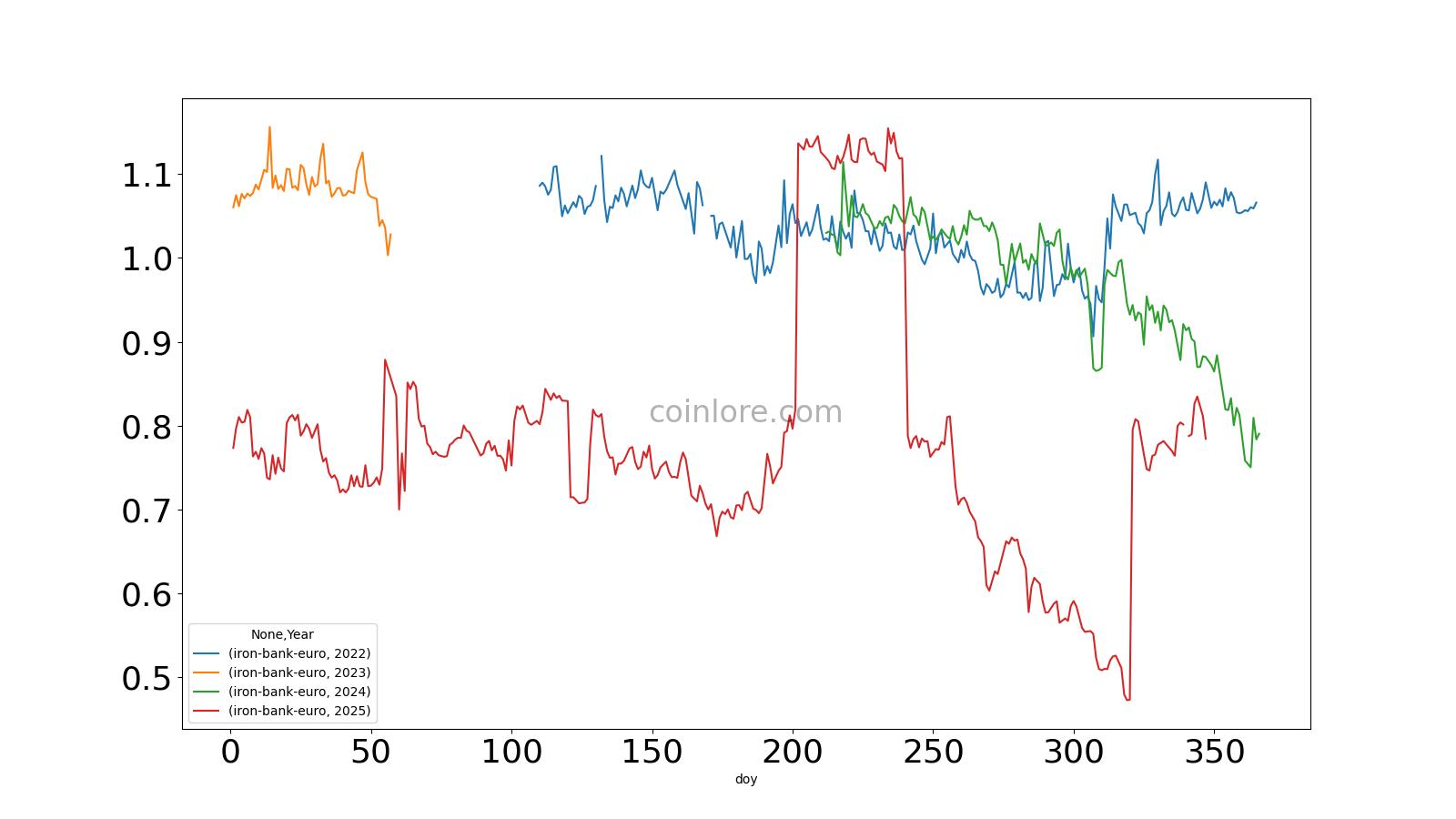 Iron Bank EURO Historical year over year chart