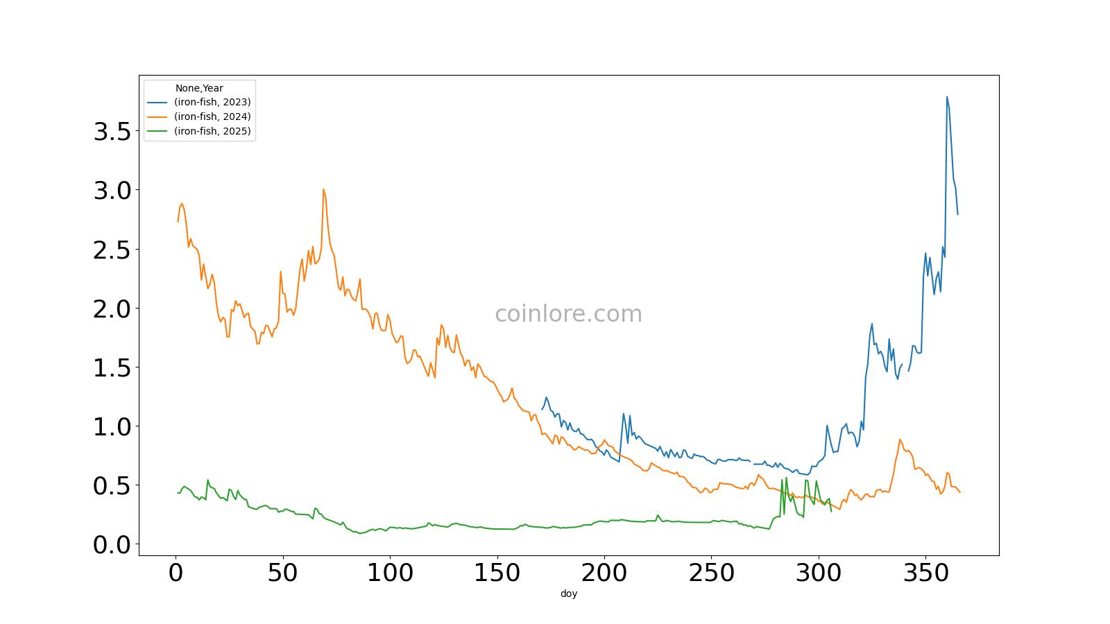 Iron Fish Year over year price