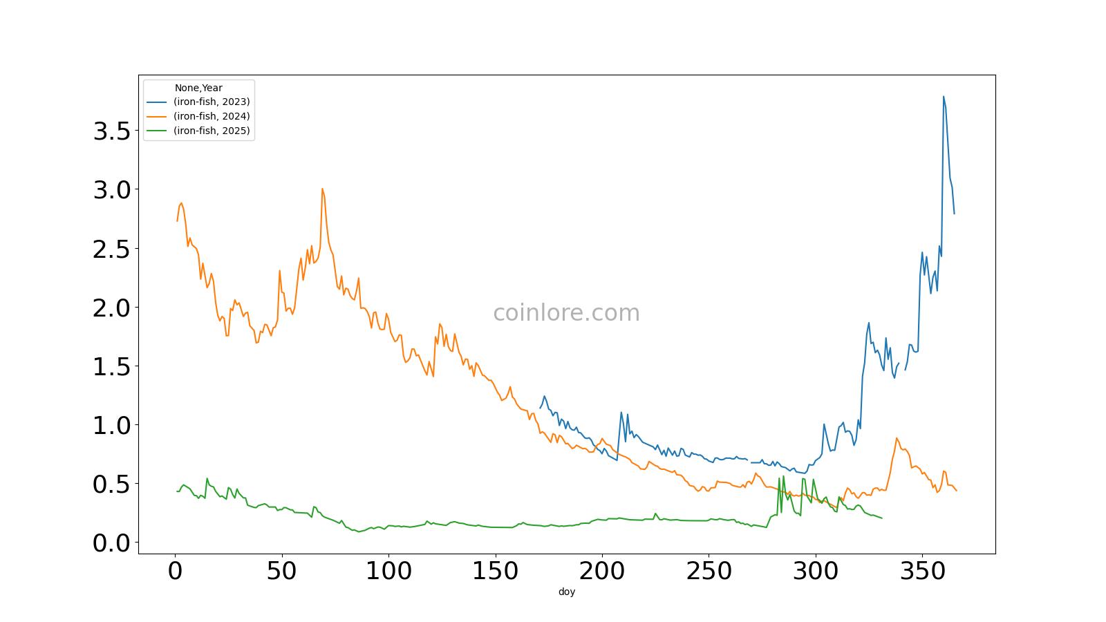 Year Over Year Iron Fish Price