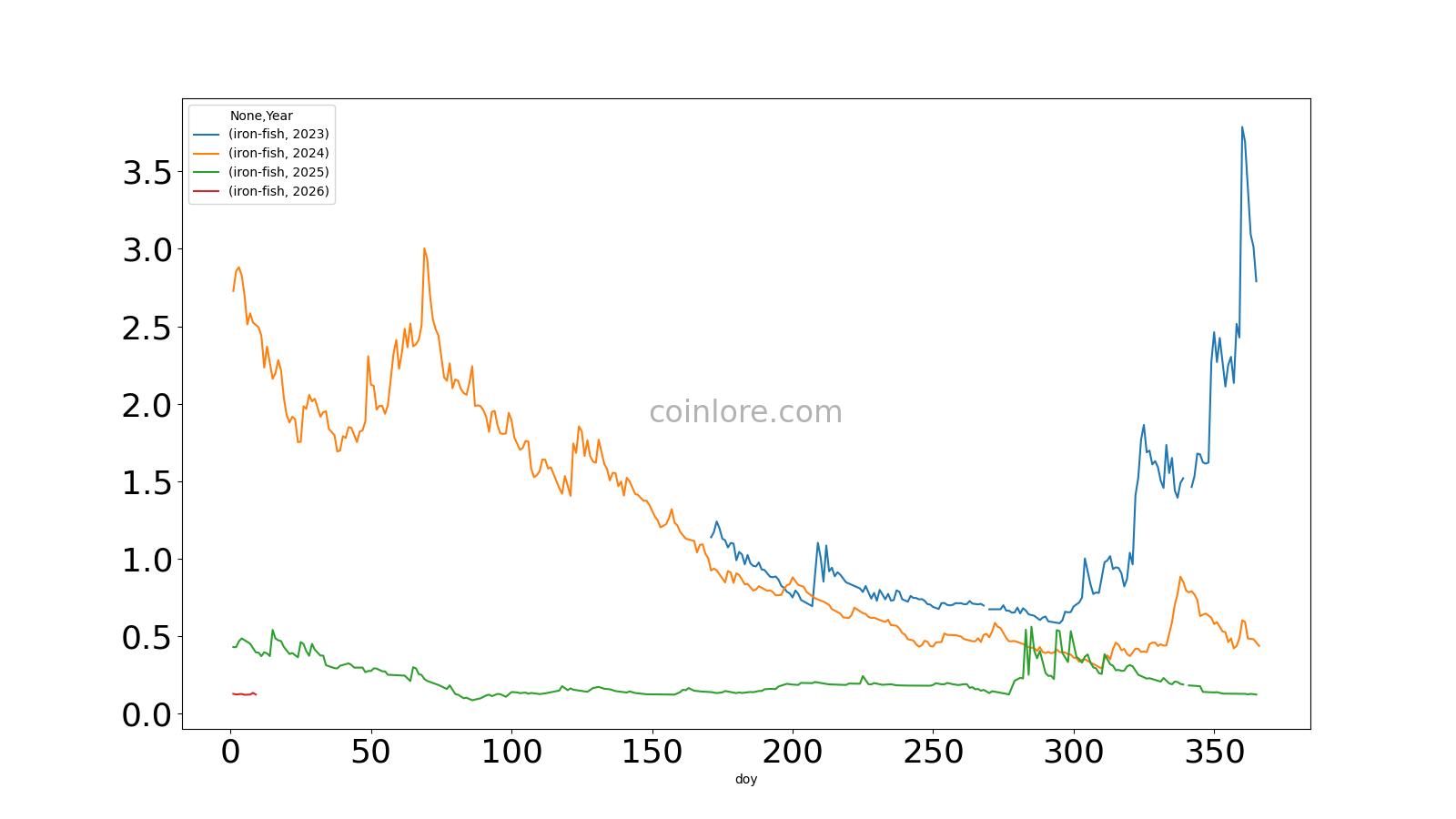 Precio año a año de Iron Fish