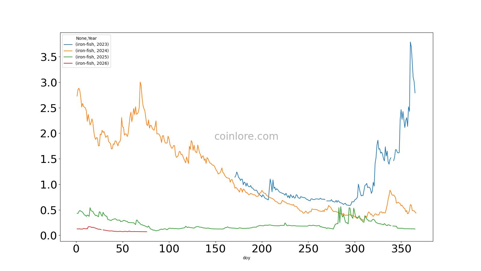 Yıl Bazında Iron Fish Fiyatı