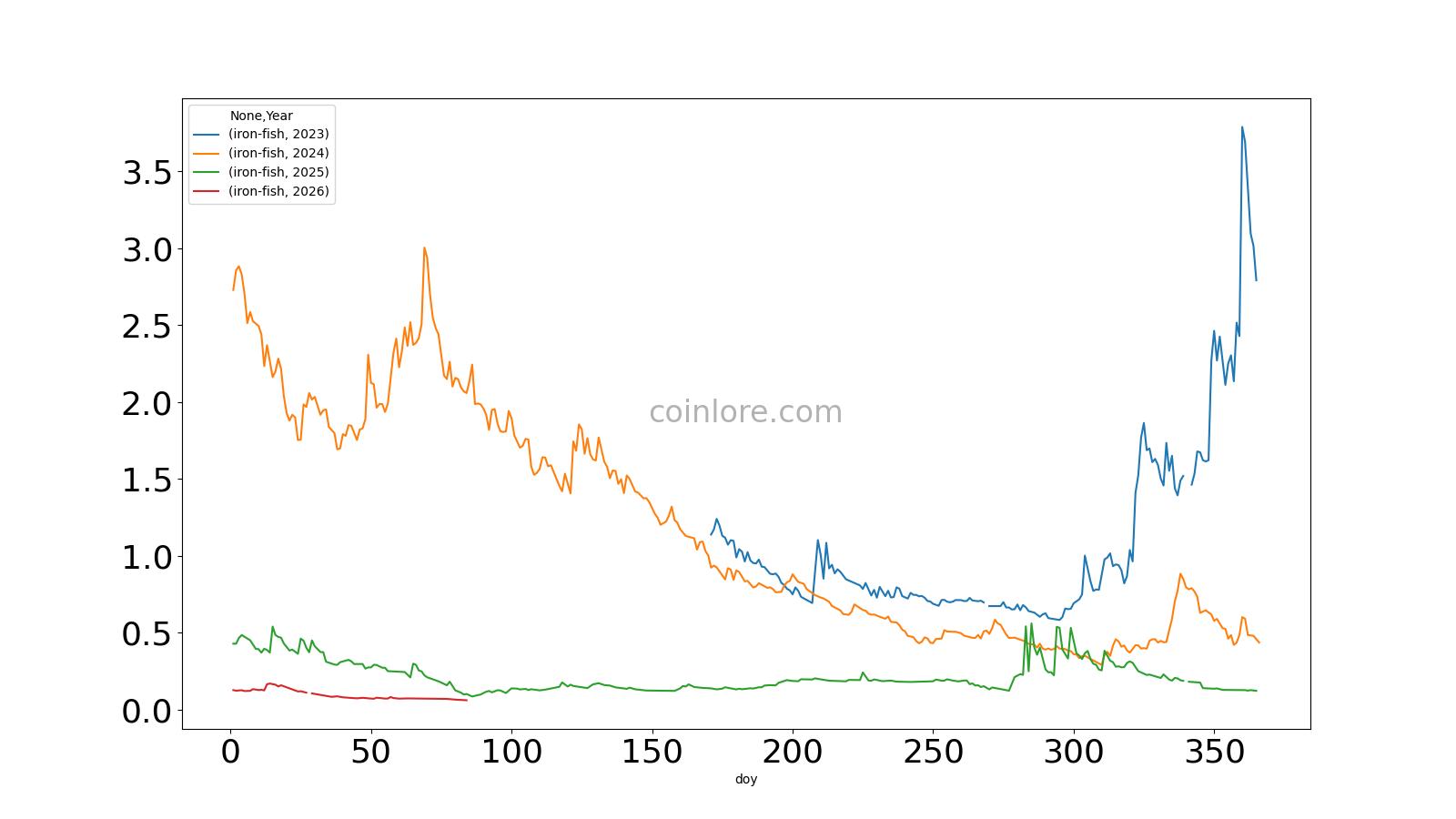 Precio año a año de Iron Fish