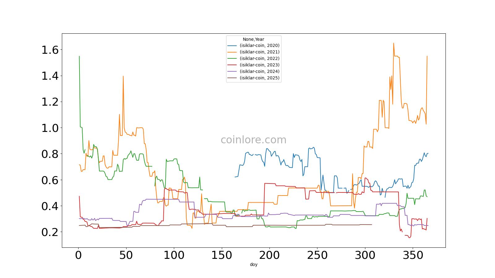 Isiklar Coin Historical year over year chart