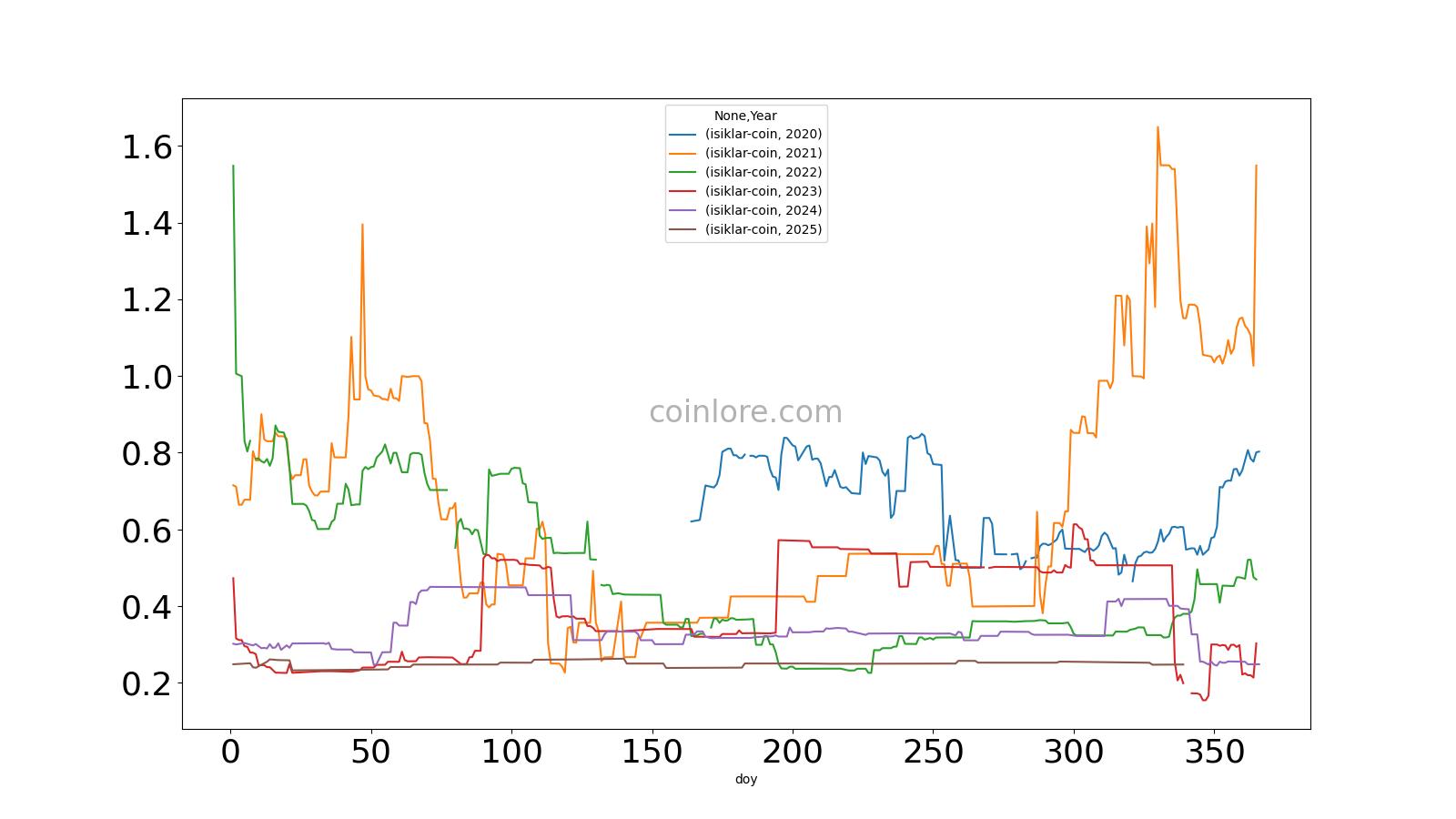 Isiklar Coin Historical year over year chart
