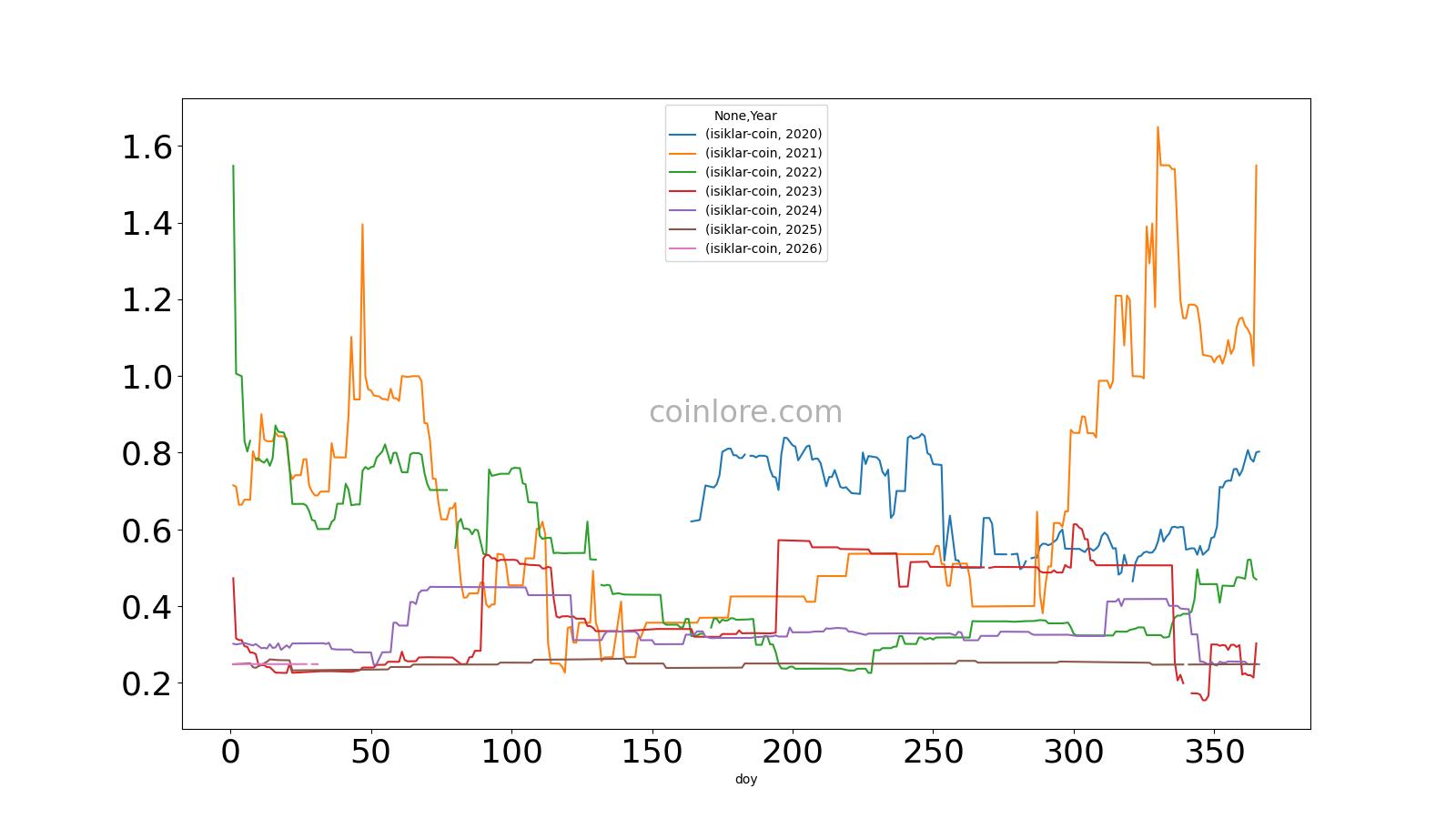 Isiklar Coin курс год за годом