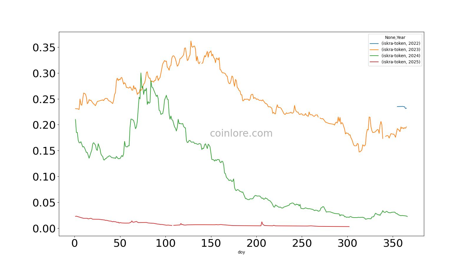 ISKRA Token Historical year over year chart