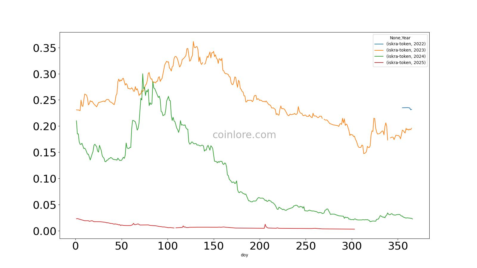 Year Over Year ISKRA Token Price