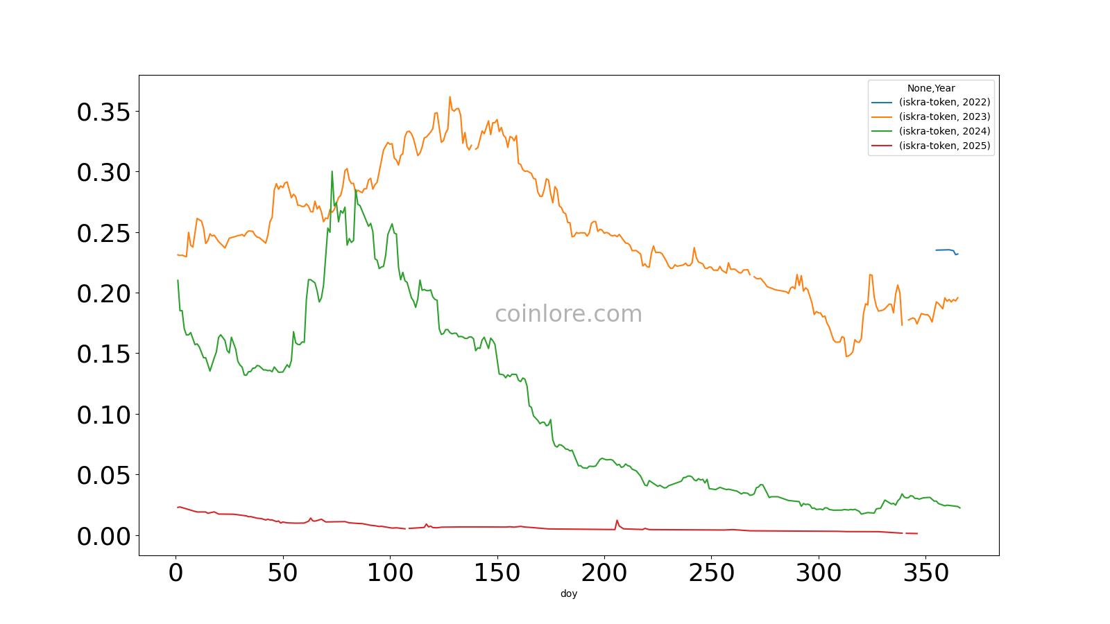 Year Over Year ISKRA Token Price