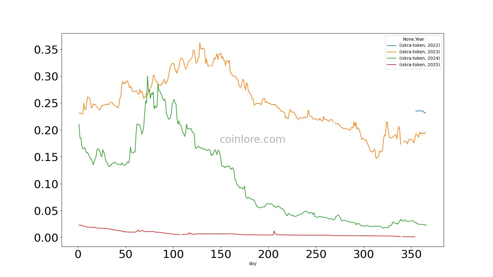 ISKRA Token курс год за годом