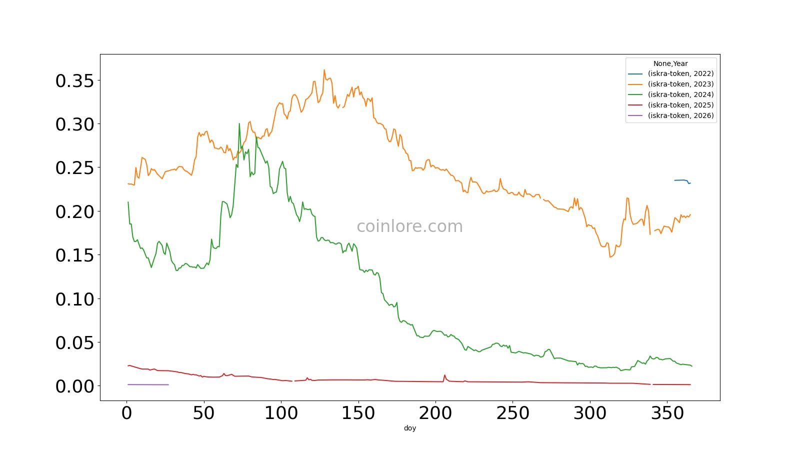Precio año a año de ISKRA Token